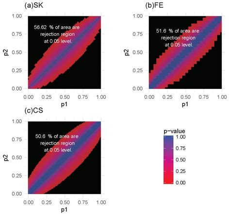 Heatmaps Of P Values And Rejection Regions Those With P Values ≤ 005