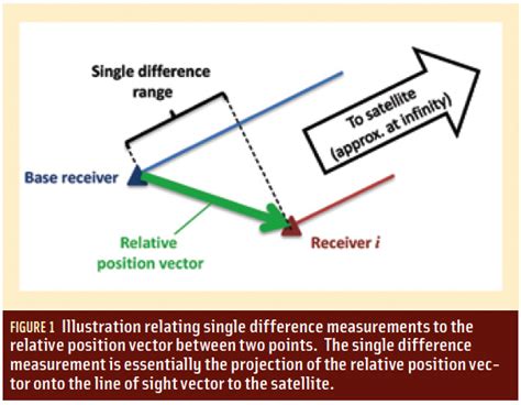 How Do You Compute Relative Position Using Gnss Inside Gnss