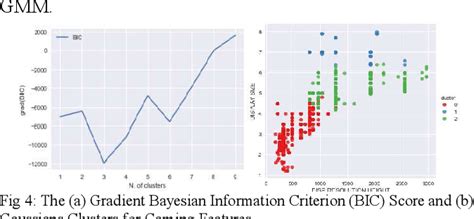 Figure 1 From Clustering And Predicting Smartphones Features Using Gaussian Mixture Model