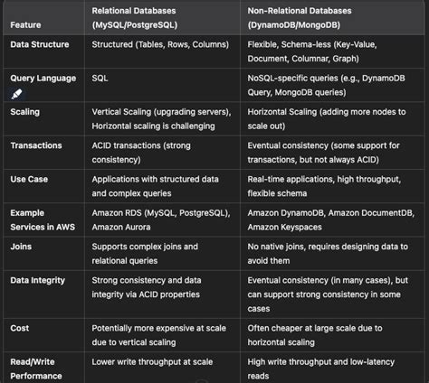 Differences Between Relational Databases Rdbms And Non Relational Databases Nosql By Sekou