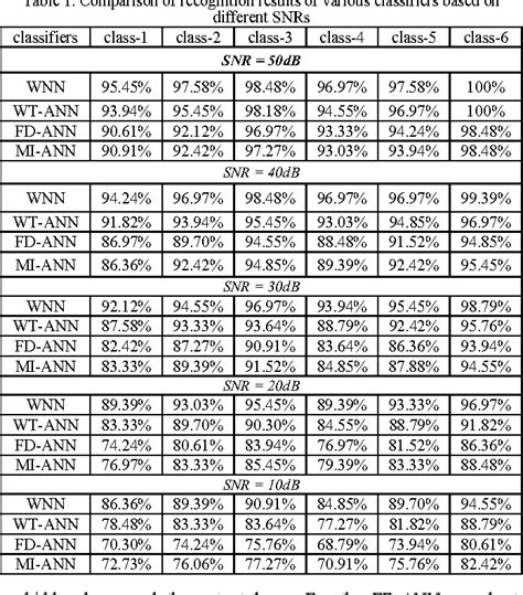Table 1 From Wavelet Neural Network For 2d Object Classification