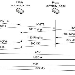 Standard Setup Of A Session Using SIP Messages Download Scientific Diagram