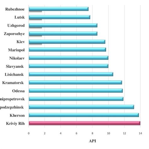 The Value Of Air Pollution Index Api In The Most Polluted Cities Of Download Scientific