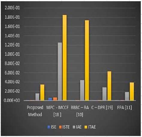 Figure 1 From Order Abatement Of Linear System Using Mixed Method