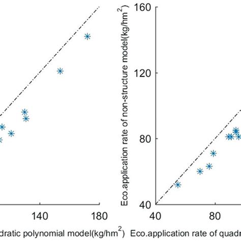 comparison of recommended fertilization rates between the unary