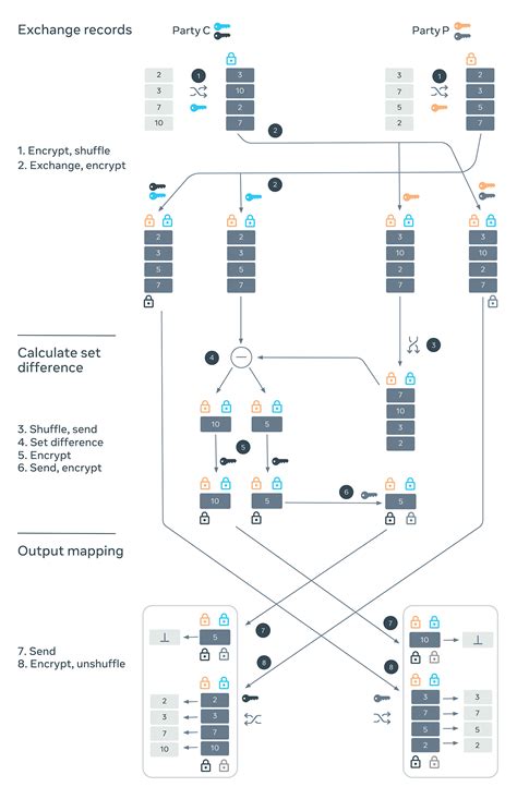 Private Matching For Compute Enabling Compute On Private Set Intersections