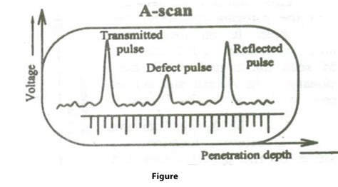 Ultrasonic Scanning Methods A B And C Scan Displays