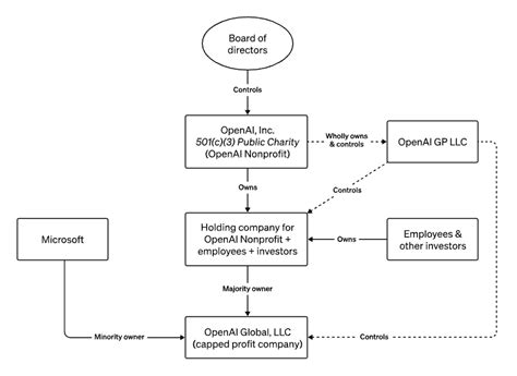 The Openai Debacle Updated — Arion Research Llc