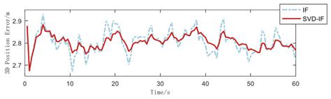 An Improved Kalman Filter Algorithm For Tightly Gnssins Integrated