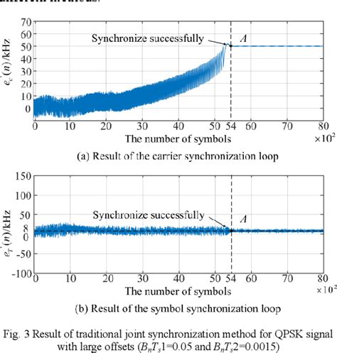 Figure 3 From An Adaptive Carrier And Symbol Synchronization Approach