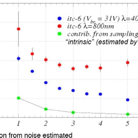 Single Photoelectron Spectrum Obtained Illuminating The Sipm With A Download Scientific Diagram