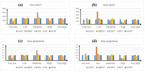 Improving The Accuracy Of Flood Susceptibility Prediction By Combining Machine Learning Models