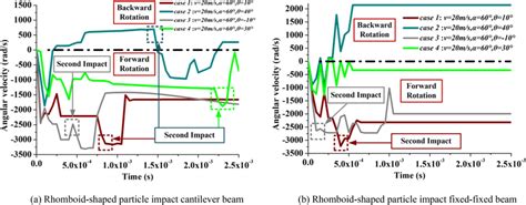 History Curves Of Particle Angular Velocity With Time Under Four Impact Download Scientific