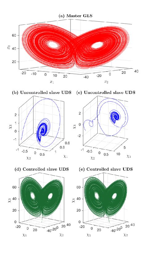 Two Slave Systems With Different Initial Conditions Synchronized With Download Scientific