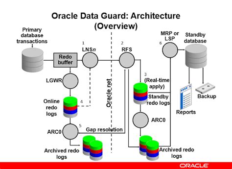 Oracle Data Guard An Overview