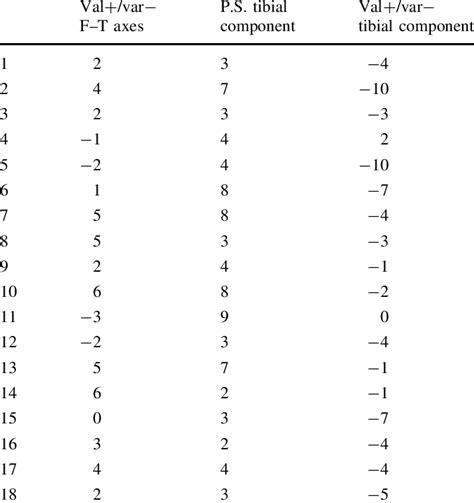 Anatomical Axis And The Tibial Component Alignment In Sagittal And Download Scientific Diagram