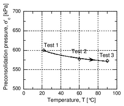 Isotropic Compression Curves At Various Temperatures Download