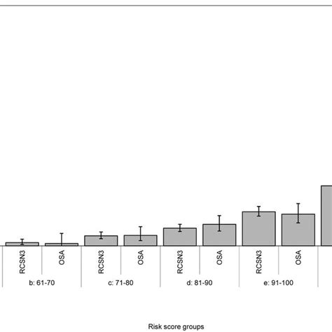 Comparison Of Severe Renal Dysfunction In The Derivation And Validation