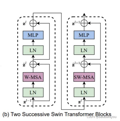 Swin Transformer 总结 Csdn博客