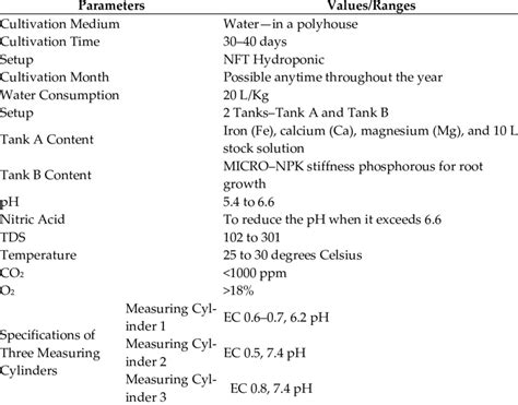 Parameters And Their Corresponding Values In The Nft Method Of Hydroponics Download