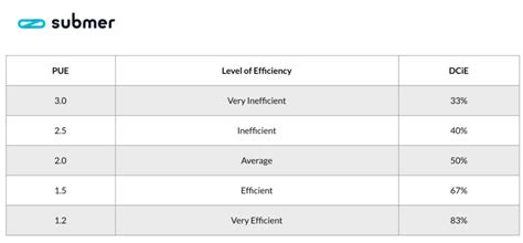 Measuring Energy Efficiency Of Data Centers With The Pue Tempco Blog