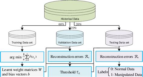 Figure 2 From Training Strategies For Autoencoder Based Detection Of