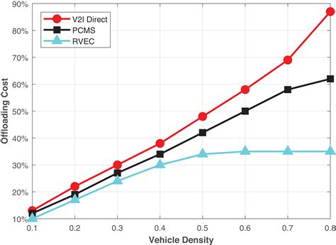 A Vehicle To Vehicle Relay Based Task Offloading Scheme In Vehicular