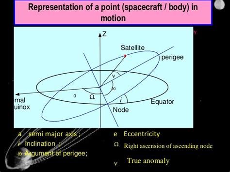 Orbital Parameters Of Asteroids Using Analytical Propagation