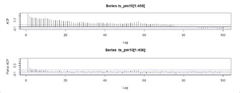 The Plots Of Auto Correlation Function Acf And Partial Auto Download Scientific Diagram