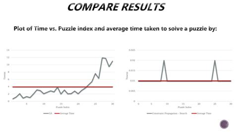 Solve Sudoku Using Constraint Propagation Search And Genetic Algorithm