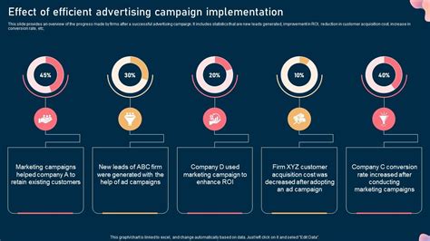 Effect Of Efficient Advertising Campaign Implementation Steps To