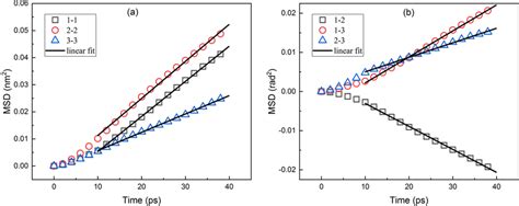 rotational diffusion relationship between the mean squared angular