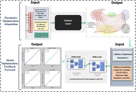Machine Learning Optimization Framework Using Neural Nets Download Scientific Diagram