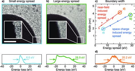 Boundary Blurring As A Function Of The Electron Energy Spread A And Download Scientific