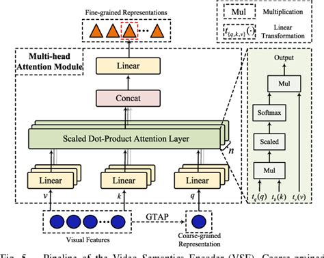 Figure 5 From Vss Net Visual Semantic Self Mining Network For Video