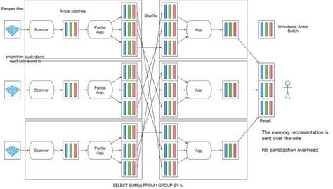 apache arrow and apache parquet why we needed different projects for