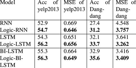 Sentiment Classification On Yelp 2013 Dataset And Dangdang Dataset