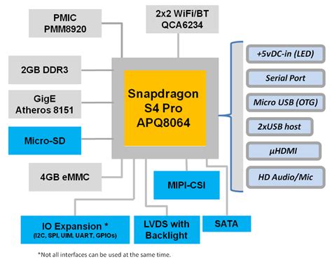 Pico ITX SBC Runs Linux On 1 7GHz Snapdragon S4 Pro