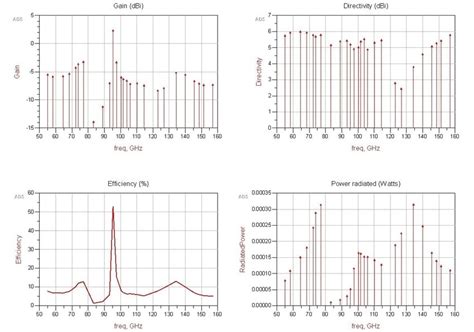 Gain Directivity Efficiency And Power Radiated Vs Frequency