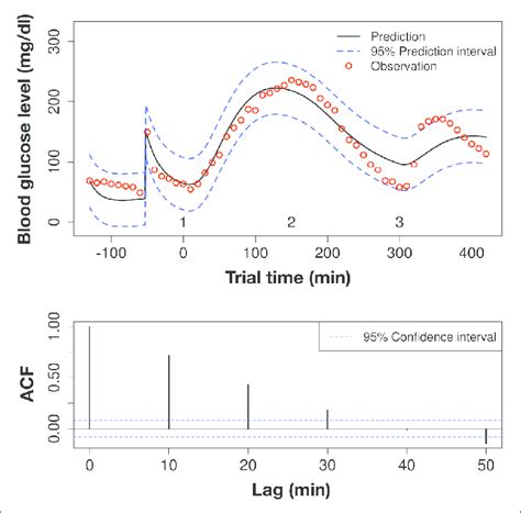 Top One Step Prediction And 95 Prediction Interval From The Ode