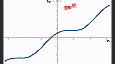 Solved Use The Graph Of A Trigonometric Function To Aid In Sketching The Graph Of The Equation