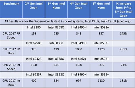 Supermicro Servers Excel At Various Benchmarks With 5th Gen Intel Xeon Processors Supermicro