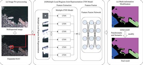 Figure 1 From Superpixel Based Multiple Local Cnn For Panchromatic And