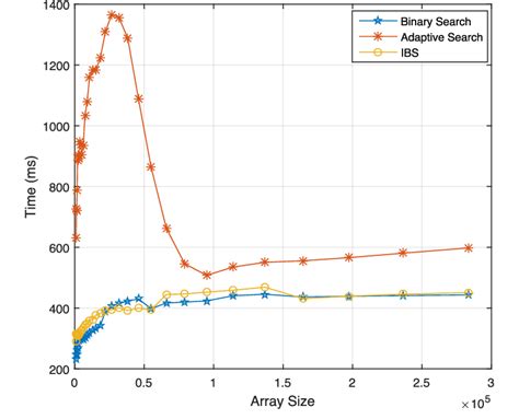 Execution Time Of Binary As And Ibs On Exponential Distribution Small