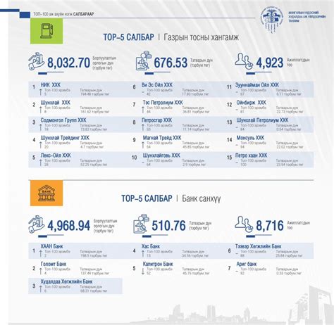 Анх удаа хувийн хэвшлээс ТОП 100 ААН тодорлоо