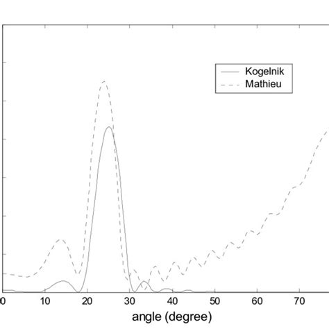 Diffraction Efficiency For A Non Slanted Reflection Grating 11 μm Download Scientific Diagram