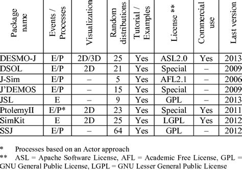 Desmo J Compared To Other Java Discrete Event Simulation Libraries Desmo J Compared To Other Java Discrete Event Simulation Libraries