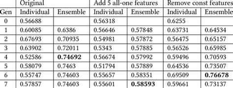Removing And Adding Constant Columns Impacts Tabnet Results On Dataset B Download Scientific