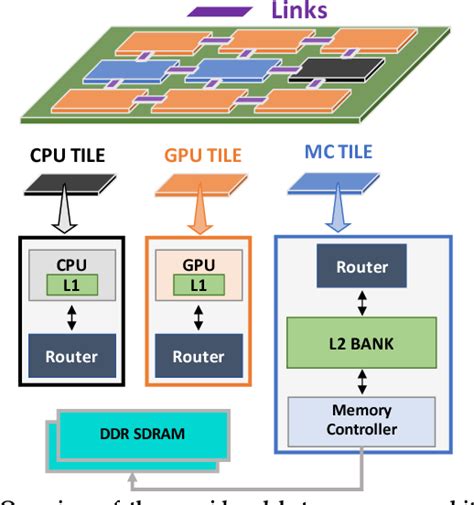 Figure 1 From Hybrid On Chip Communication Architectures For Heterogeneous Manycore Systems