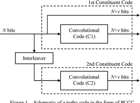 Figure 1 From Punctured Binary Turbo Codes With Optimized Performance